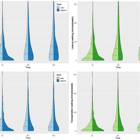 split violin plots showing distribution of self reported walking at