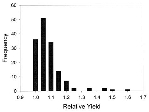 variation in relative yield with parameter variation the frequency