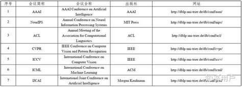 图像处理计算机视觉相关的ccf A类和b类期刊有哪些呢？ 知乎