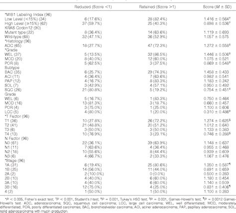 Table 4 From Tumorigenesis And Neoplastic Progression Down Regulation Of Dusp 6 Expression In