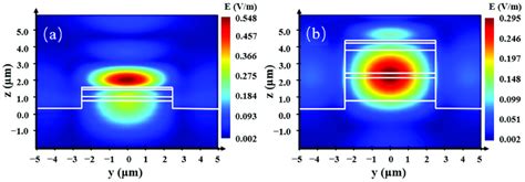 cross section of the waveguide photodetector wgpd with different inga