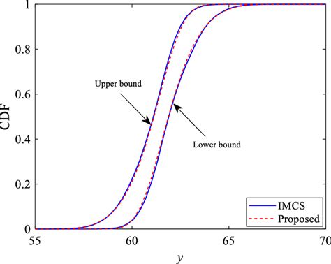 The Bounds Of The CDF Of Output Response Y In Example Download