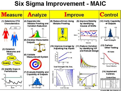 Six Sigma Program Taylor Enterprises Gestion De Projets Méthode