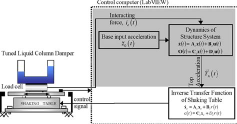 controller for implementing the real time hybrid testing method