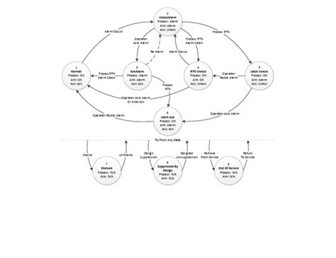 Alarm Management Process Guide Pdf