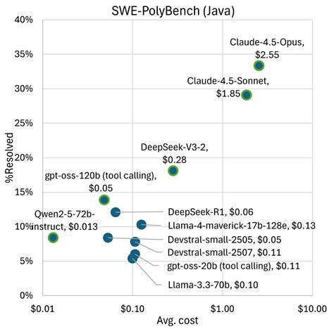 Resolving Java Code Repository Issues With Iswe Agent