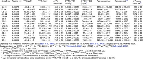 Uranium And Thorium Isotopic Compositions And 230 Th Ages For Selected Download Table