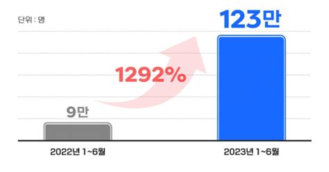 해외여행 코로나 이전 규모 넘어섰다··· 인터파크트리플 송출객 역대 최대