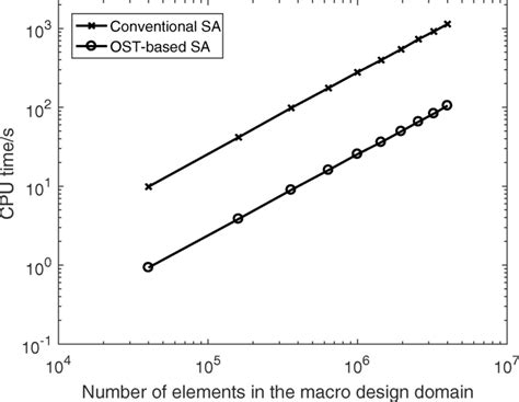 Computational Cost For Different Numbers Of Elements To Mesh The Macro