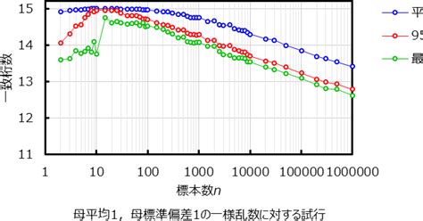 七篠備忘録 Excel 2013のdevsq関数から求めた分散と,vars関数から求めた分散との一致桁数の比較 七篠備忘録 Excel 2013のdevsq関数から求めた分散と,vars関数から求めた分散との一致桁数の比較