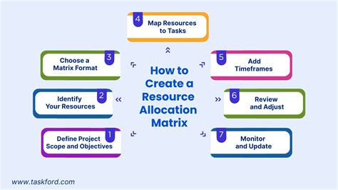 Top 10 Strategy And Resource Allocation Approaches