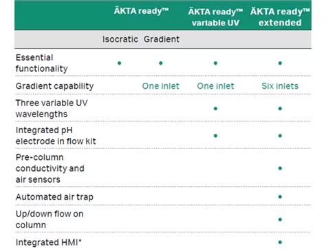 Äkta™ Ready Single Use Chromatography System Cytiva