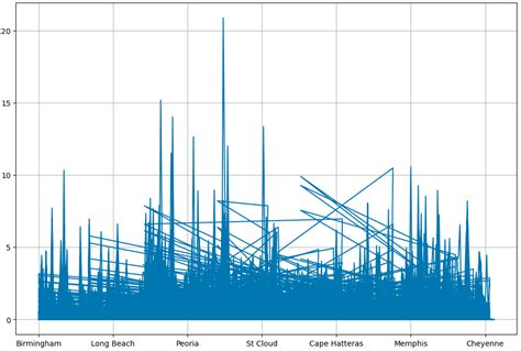How To Prevent Xticks Overlapping In Matplotlib Kanoki