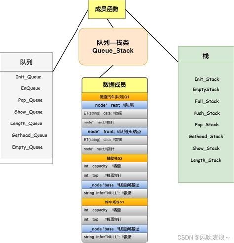 数据结构课设（停车场管理系统的设计与实现） 数据结构课设停车场管理 csdn博客