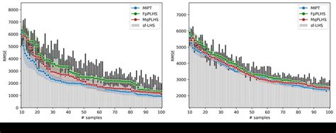 Rmse Error Of Adaptive Methods Mipt Fpplhs Mqplhs Solid Lines And
