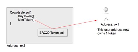 Ethereum How Does A User Account Own An Erc20 Token Stack Overflow