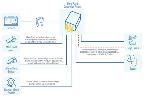 Bilge Pump Controller Mrs Marine