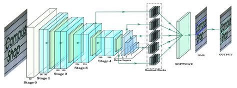 Overview Of Pelee Text Architecture Download Scientific Diagram