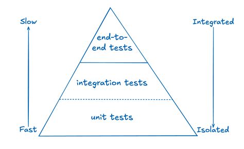 The Layers Of The Testing Pyramid Checkly Docs