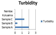 Bar Chart Showing The Turbidity Of The Various Samples Download Scientific Diagram