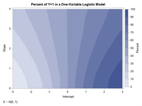 Visualize How Parameters In A Binary Logistic Regression Model Affect The Probability Of The