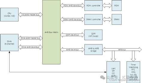 Mcu架构就这么定了！ Csdn博客