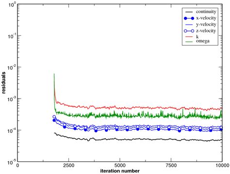 convergence comparison between cfx and fluent solvers for the same