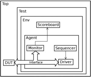 UVM Sequences What Is A M Sequencer And P Sequencer
