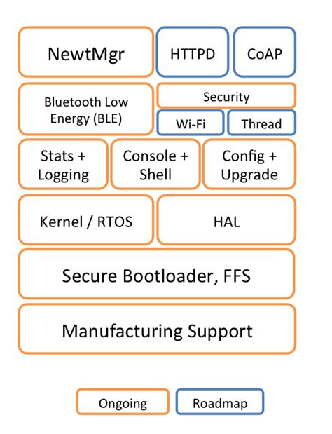 Mynewt New RTOS For IOT