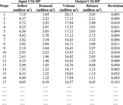 Input And Output Optimization With Csudp Download Scientific Diagram