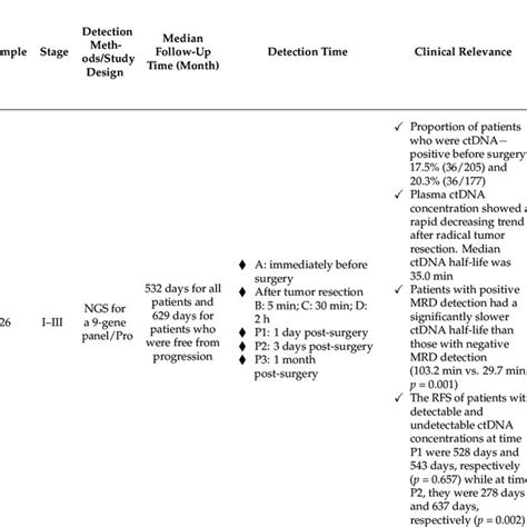 The Prognostic Significance Of Circulating Tumor Dna Ctdna Detection