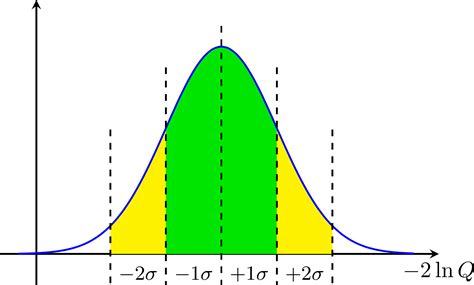 Gaussian Distributions And Statistical Tests