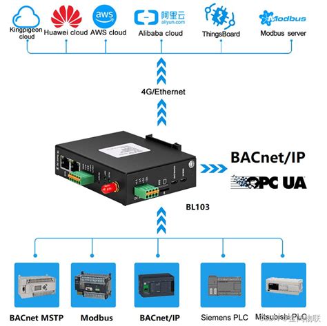 如何实现bacnet转bacnet ip、opc ua、mqtt协议？ bacnet通讯协议怎么转换 csdn博客