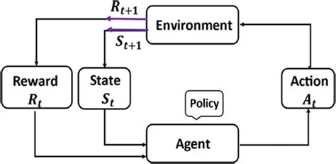 State Transition In Reinforcement Learning Method Download Scientific Diagram