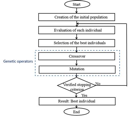 Genetic Algorithm Flow Chart Download Scientific Diagram