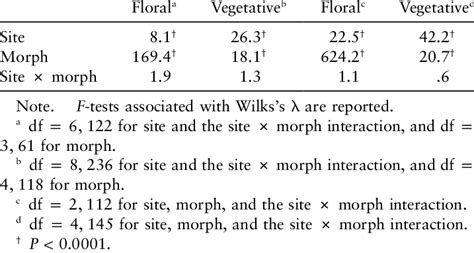 F Test Values From Manova For Floral And Vegetative Characteristics In Download Table