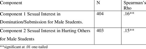 The Relationship Between Having Been Touched Without Consent And Download Table