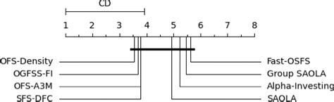 figure 1 from an online unsupervised streaming features selection