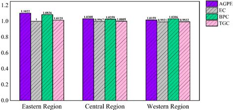 Frontiers Agricultural Credit Scale And Agricultural Green Production Efficiency A