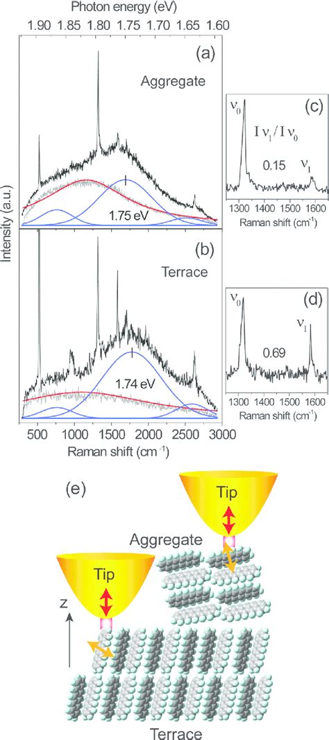 A And B Near Field Pl And Raman Spectra Recorded From The Large