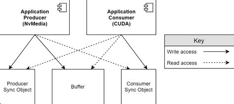 Nvidia Drive Os 52 Linux Sdk Developer Guide Nvstreams Nvidia Docs