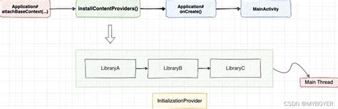 Jetpack之app Startup的使用和不足，及改进版android Startupappstartup Csdn博客