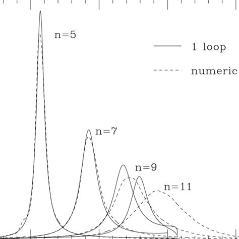 Dynamical Structure Factors At Density ρ 1 The Momentum Is Given By