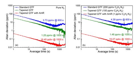 哈工大航天学院马欲飞课题组实现基于新型音叉的石英增强光谱高灵敏度气体检测