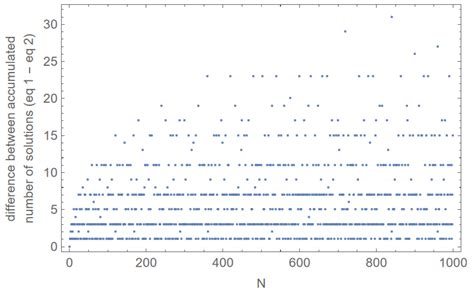 Elementary Number Theory Accumulated Discrete Solutions Mathematics Stack Exchange