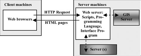 Architecture Of Web Gis Server Side Application 11 15 Download Scientific Diagram