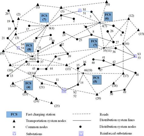 Overall Structure Of The Coupled Distribution And Transportation Systems Download Scientific