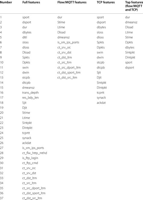 shows all four clusters and the features in them download scientific