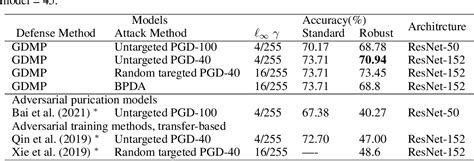 Figure 2 From Guided Diffusion Model For Adversarial Purification