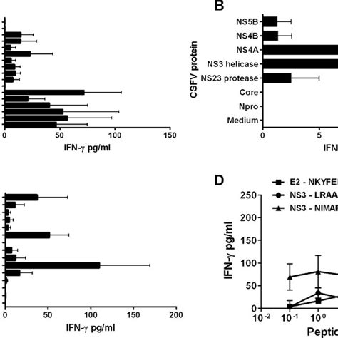 Analyses Of The Cross Reactivity And Specificity Of Virus Specific T Download Scientific